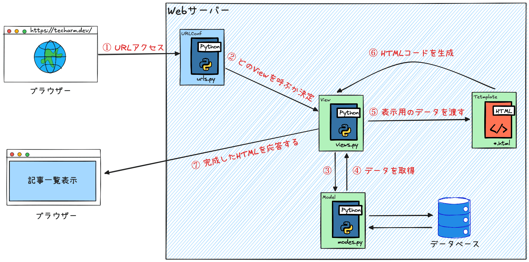 【Django 5入門】最新Djangoとは？PythonでWebアプリを作る仕組みを完全解説 - Django 5入門チュートリアル｜実践ブログ開発で学ぶWeb開発 | Techarm Blog