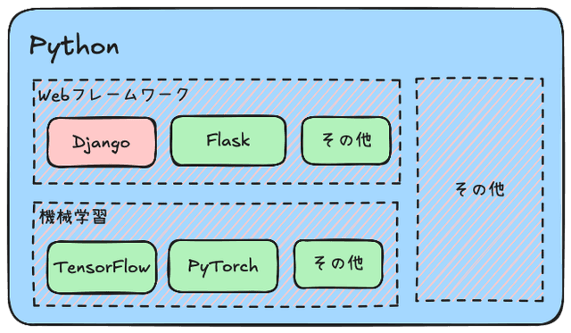 【Django 5入門】最新Djangoとは？PythonでWebアプリを作る仕組みを完全解説 - Django 5入門チュートリアル｜実践ブログ開発で学ぶWeb開発 | Techarm Blog